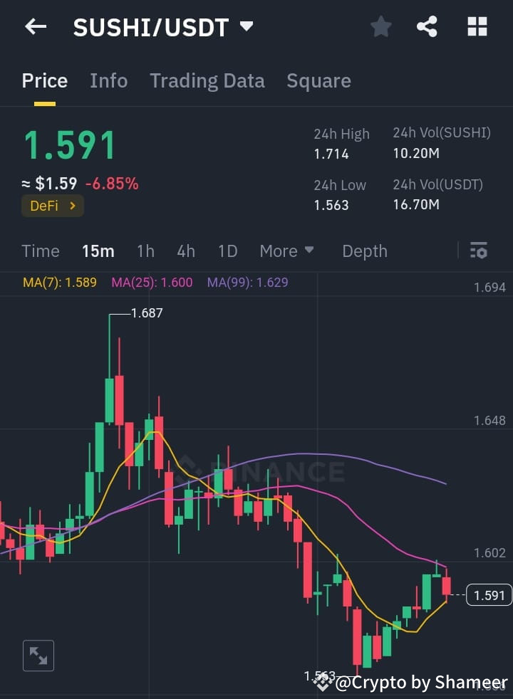 $SUSHI / USDT Analysis: Current Market UpdateKey Metrics:Pri | Crypto by Shameer on Binance Square