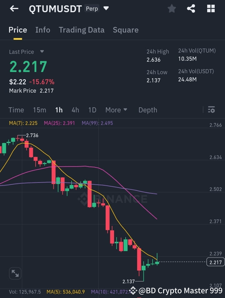 $QTUM 🚨 QTUM ALERT: Time to SHORT for MASSIVE PROFITS! 🚨 | Crypto Master 999 on Binance Square