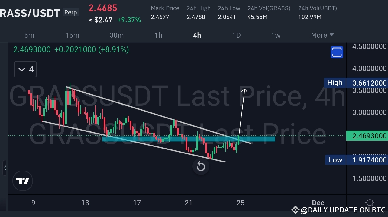 GRASS COIN ANALYSIS 🔥🔥👇 BIG PUMP SOON 👇👇 | DAILY UPDATE ON BTC on ...