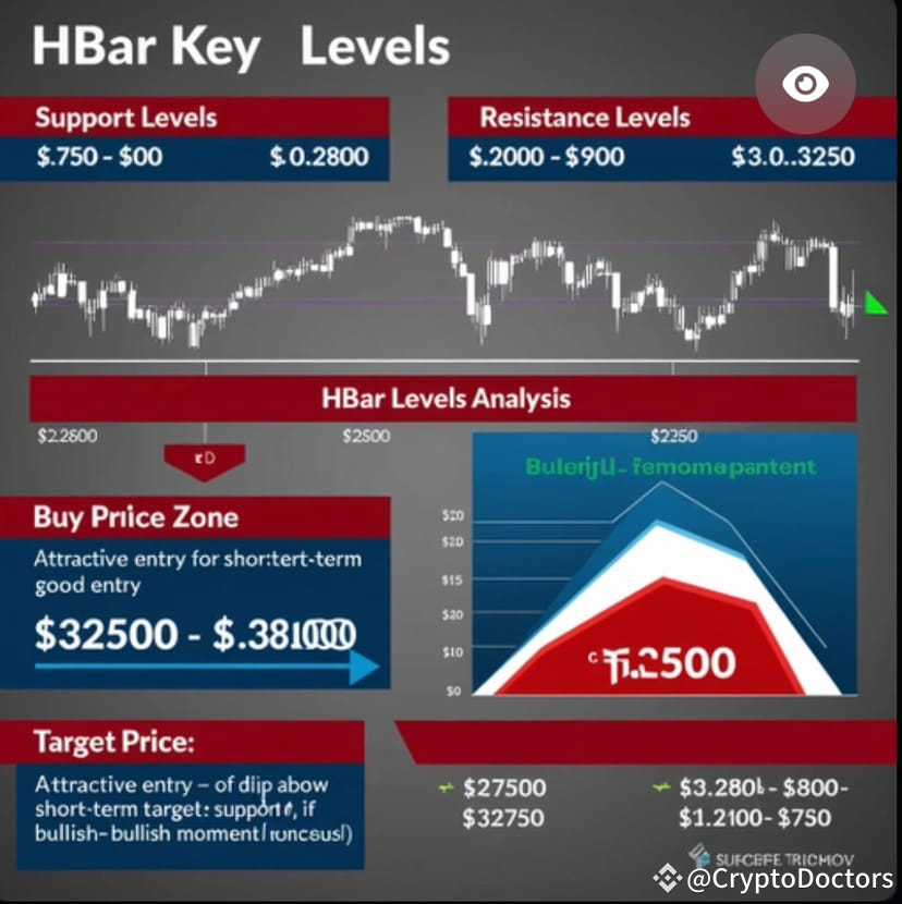 $HBAR **HBAR (Hedera) Analysis - December 6, 2024** **Bulli | CryptoDoctors on Binance Square