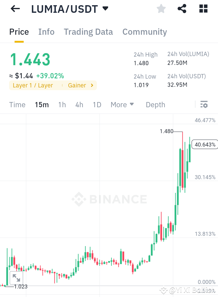 $LUMIA /USDT Technical Analysis: A Breakout in Play! LUMIA | Yi Xi Bullish on Binance Square