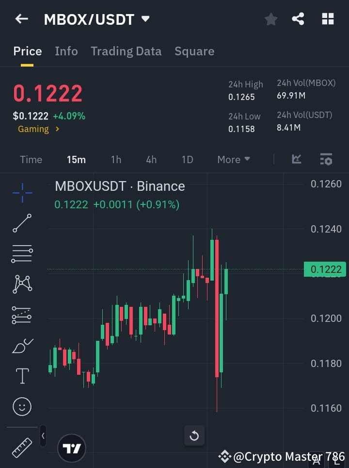 $MBOX /USDT – Momentum Shift After Sharp Rejection! 🚀💯 📊 | Crypto Master 786 on Binance Square