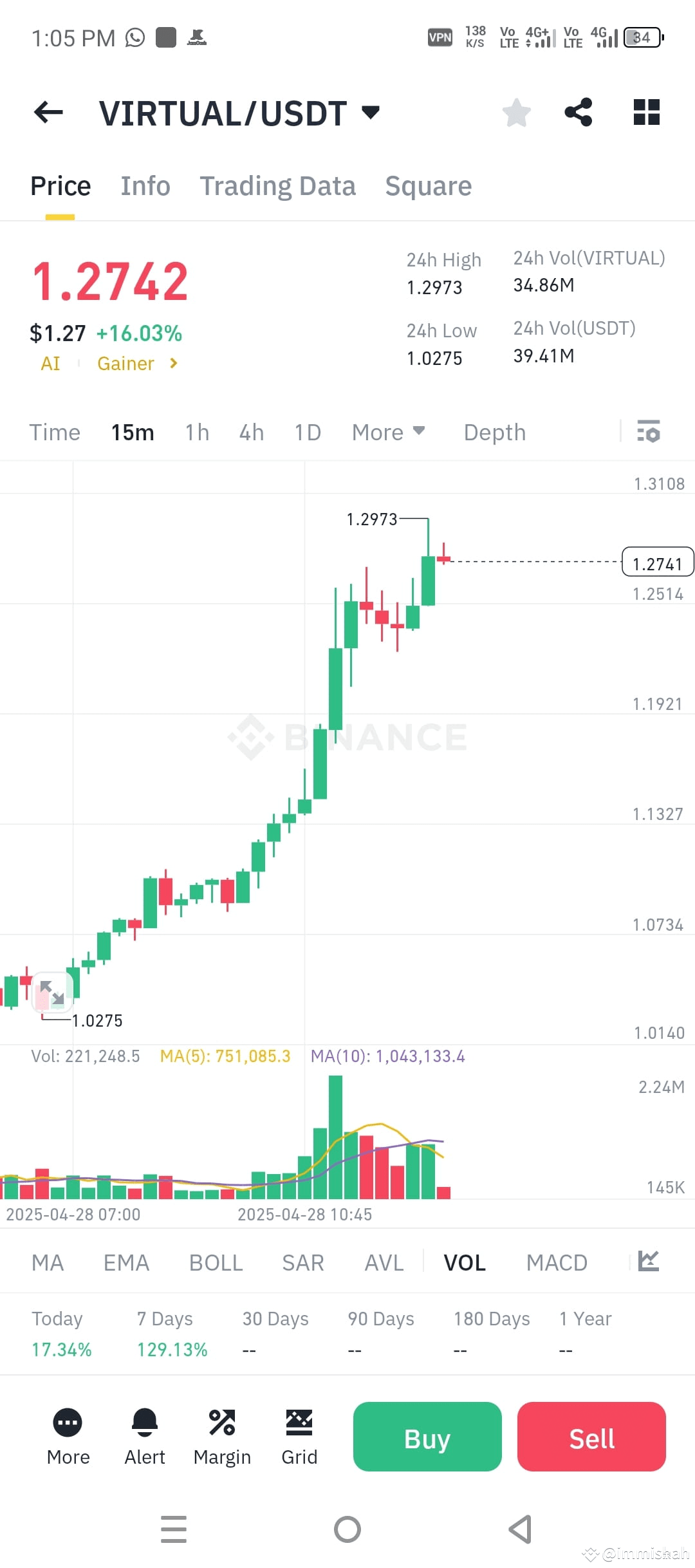 $VIRTUAL ON 🔥! 🚀💥 Massive breakout from $1.02 to $1.27! | Crypto Cred on Binance Square