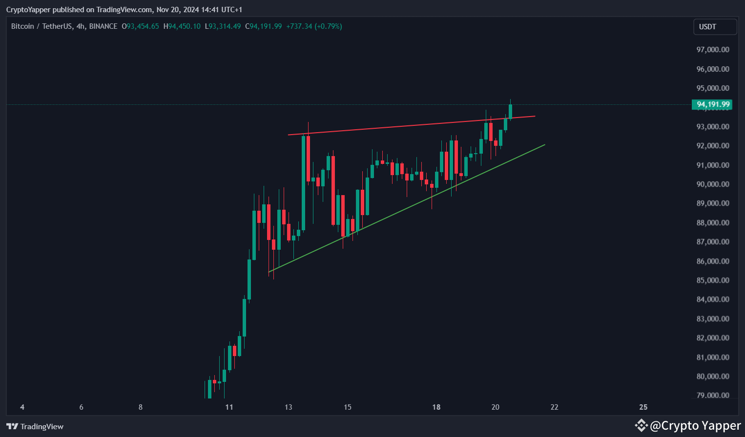#Bitcoin Breaking Out of the Rising Wedge ! | Crypto Yapper on Binance Square