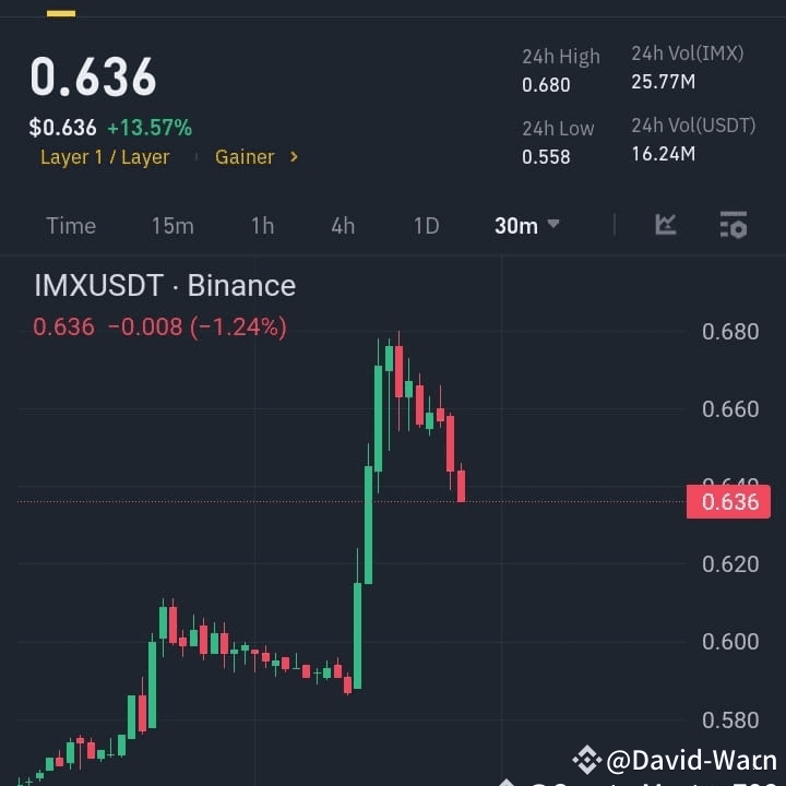$IMX /USDT Short Trade Opportunity. $IMX has just printed | David-Warn ...