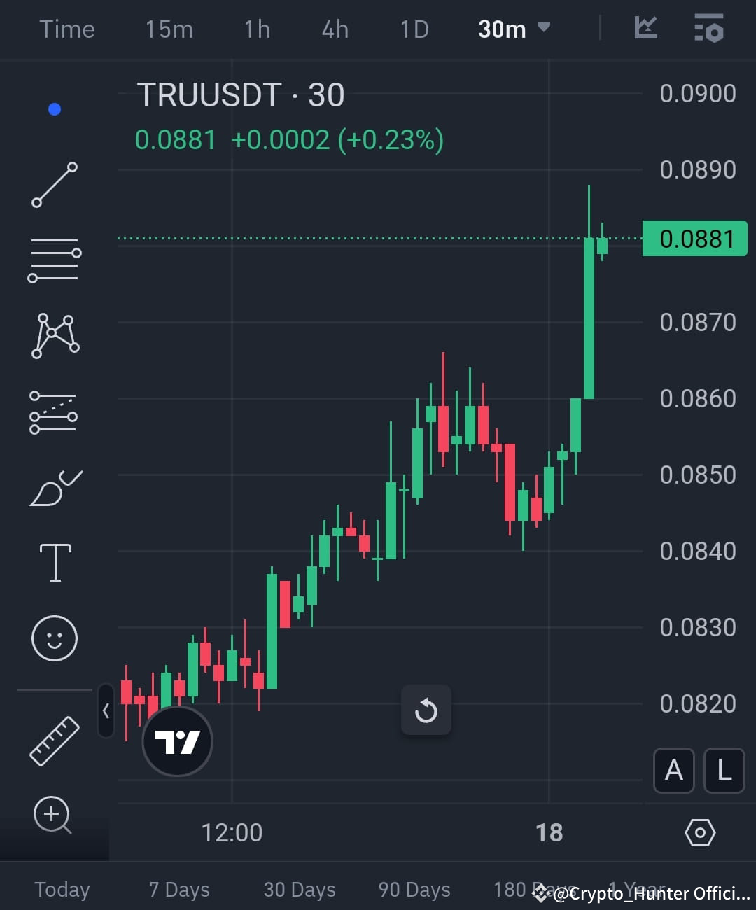 $TRU /USDT ANALYSIS - BULLISH BREAKOUT IN PROGRESS! 🚀 📊 C | Professor_Michael on Binance Square
