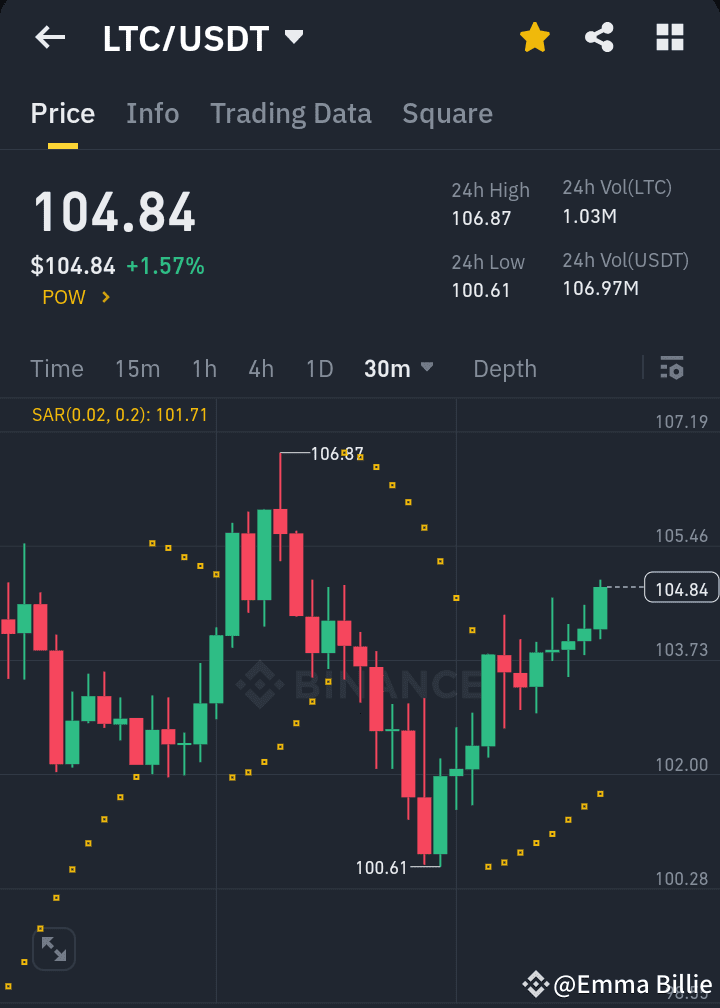 Market Analysis for LTC/USDT 1. Current Price: $104.84 USDT | Emma Billie on Binance Square