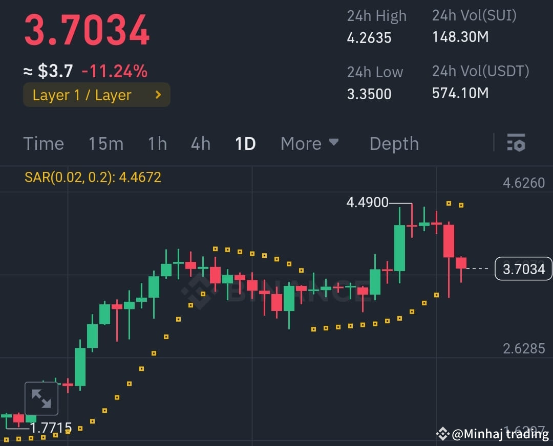 $SUI SUI Hit Hard! $84.9K Long Liquidated at $3.543! A | Nextwave Trader on Binance Square