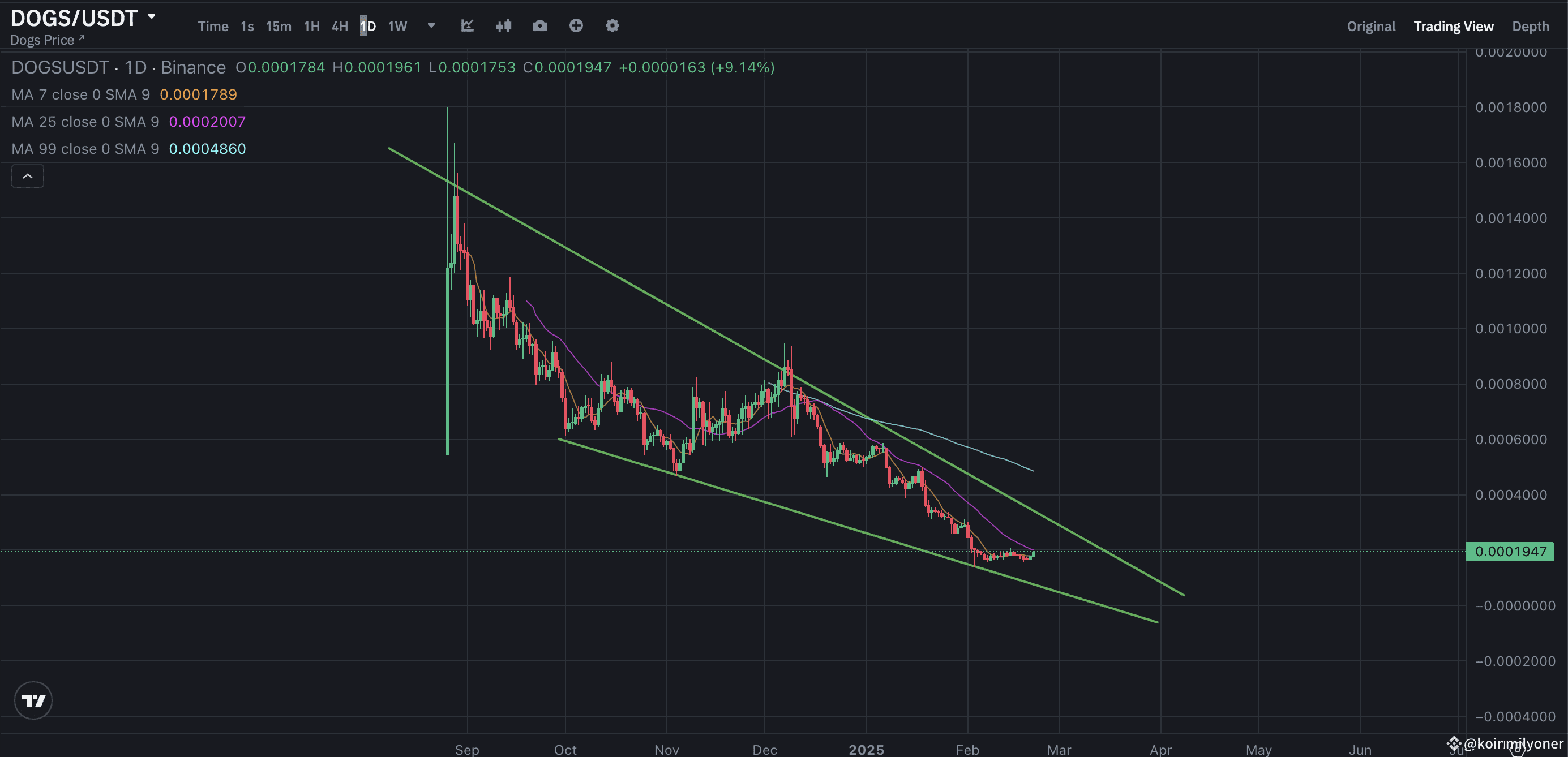 $DOGS Trade Plan: 🔑Entry: Buy within $0.0001800–$0.000198 ...