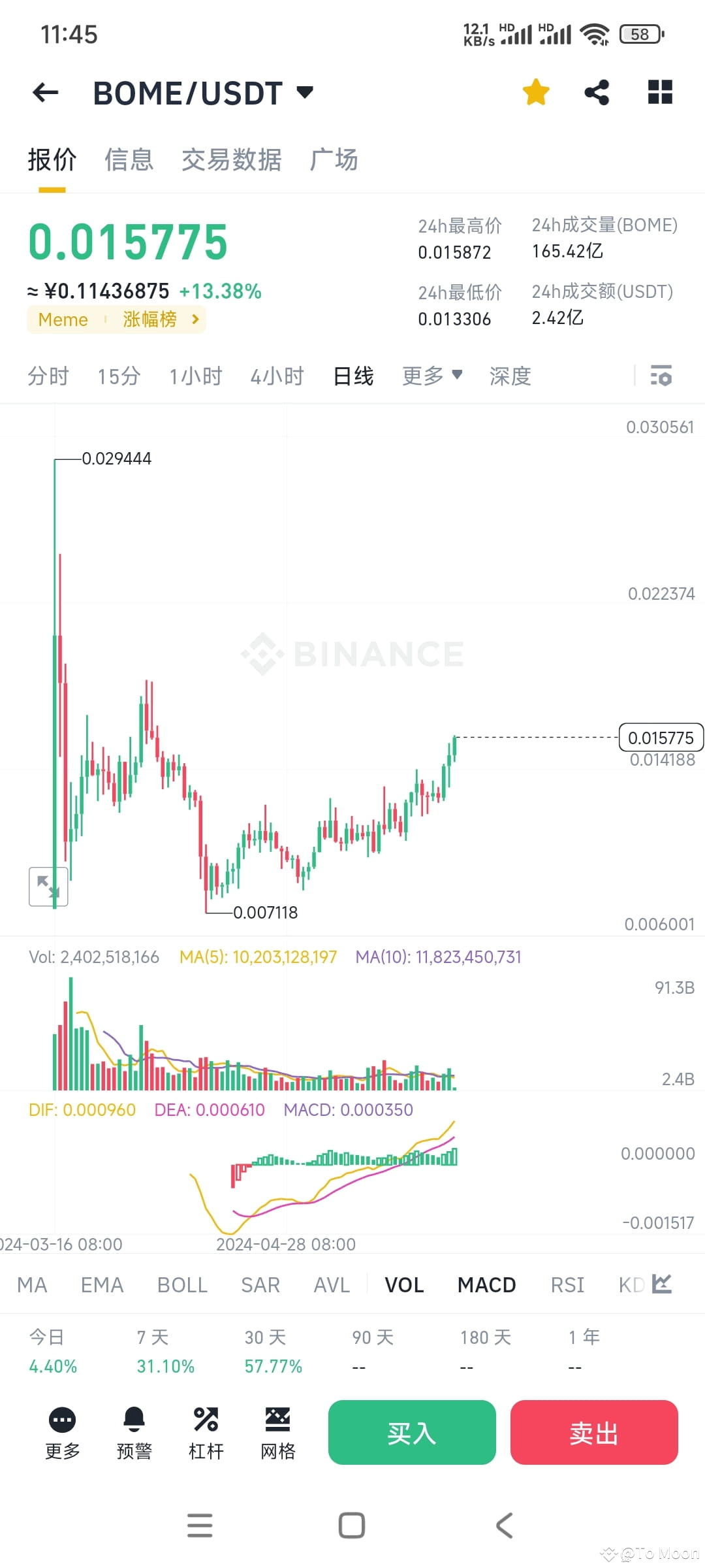 $BOME will accelerate after breaking through the second hig | To Moon ...