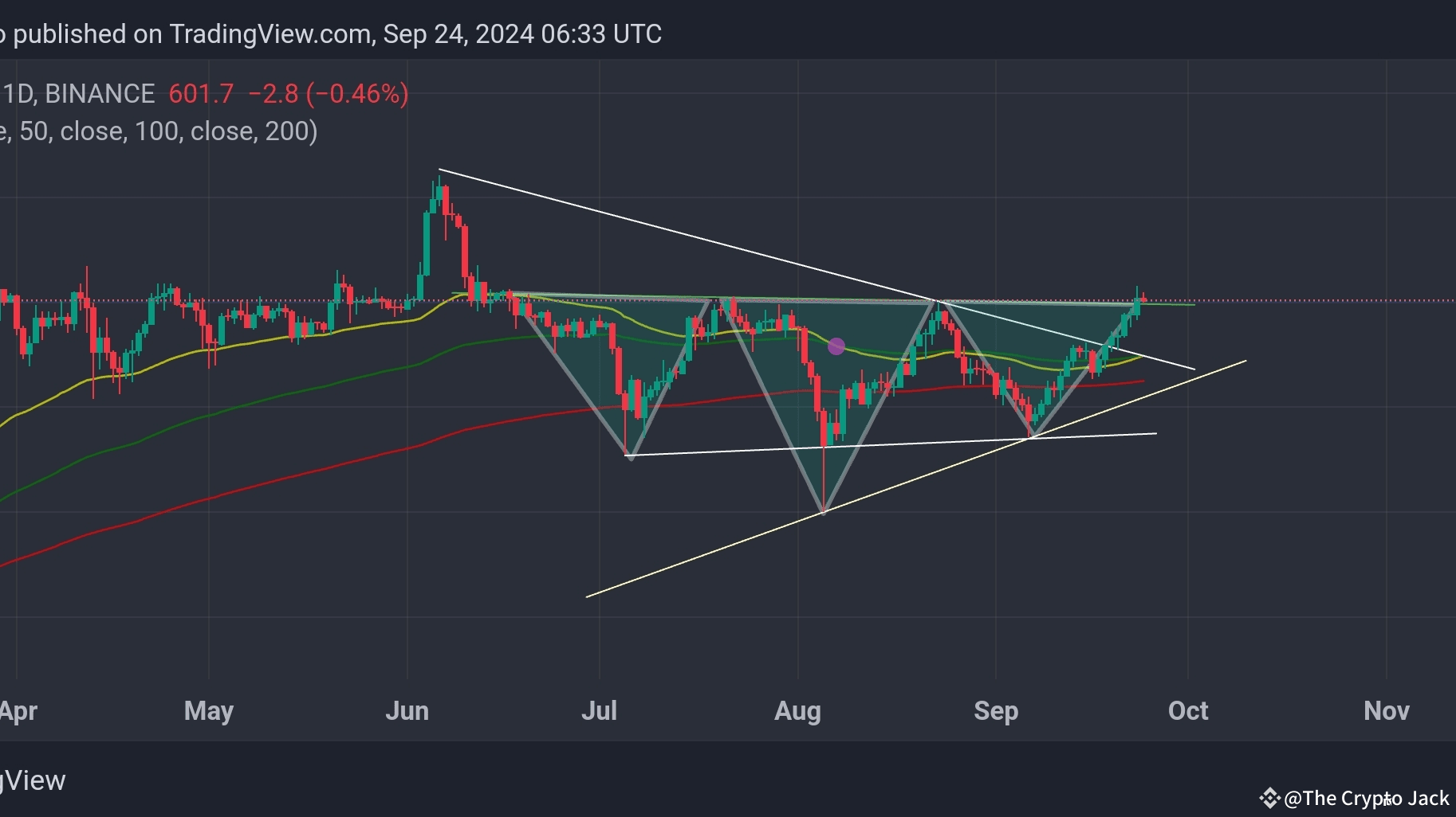 BNB major pump amidst CZ's release.. | The Crypto Jack on Binance Square