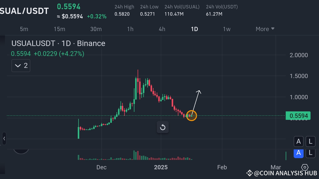 USUAL COIN ANALYSIS 🔥🔥🔥 ON CURRENT SITUATION 👇👇👇 | COIN ANALYSIS HUB on Binance Square