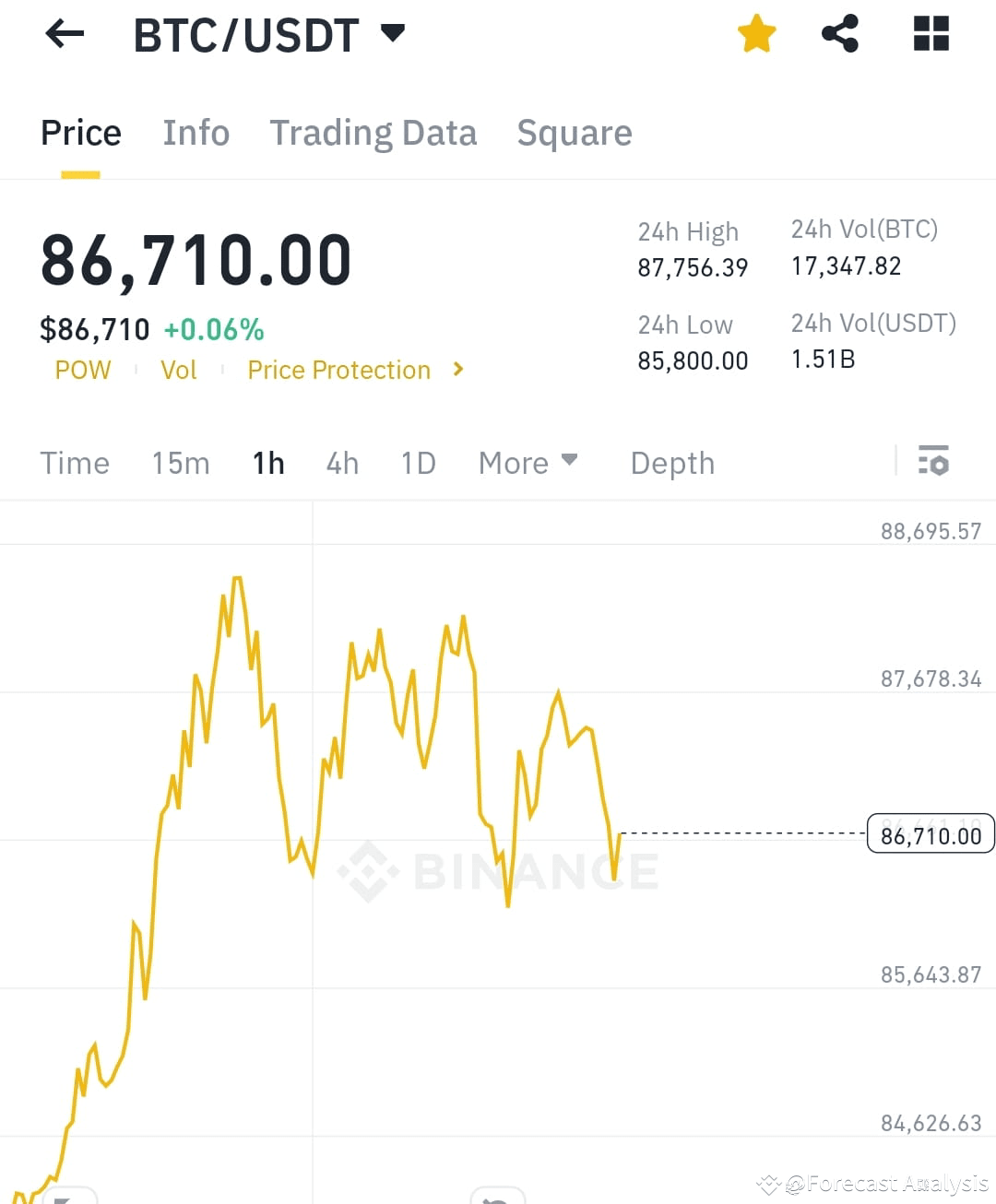 $BTC Bitcoin Should Make a good Closing on 4H for confirm | Forecast ...