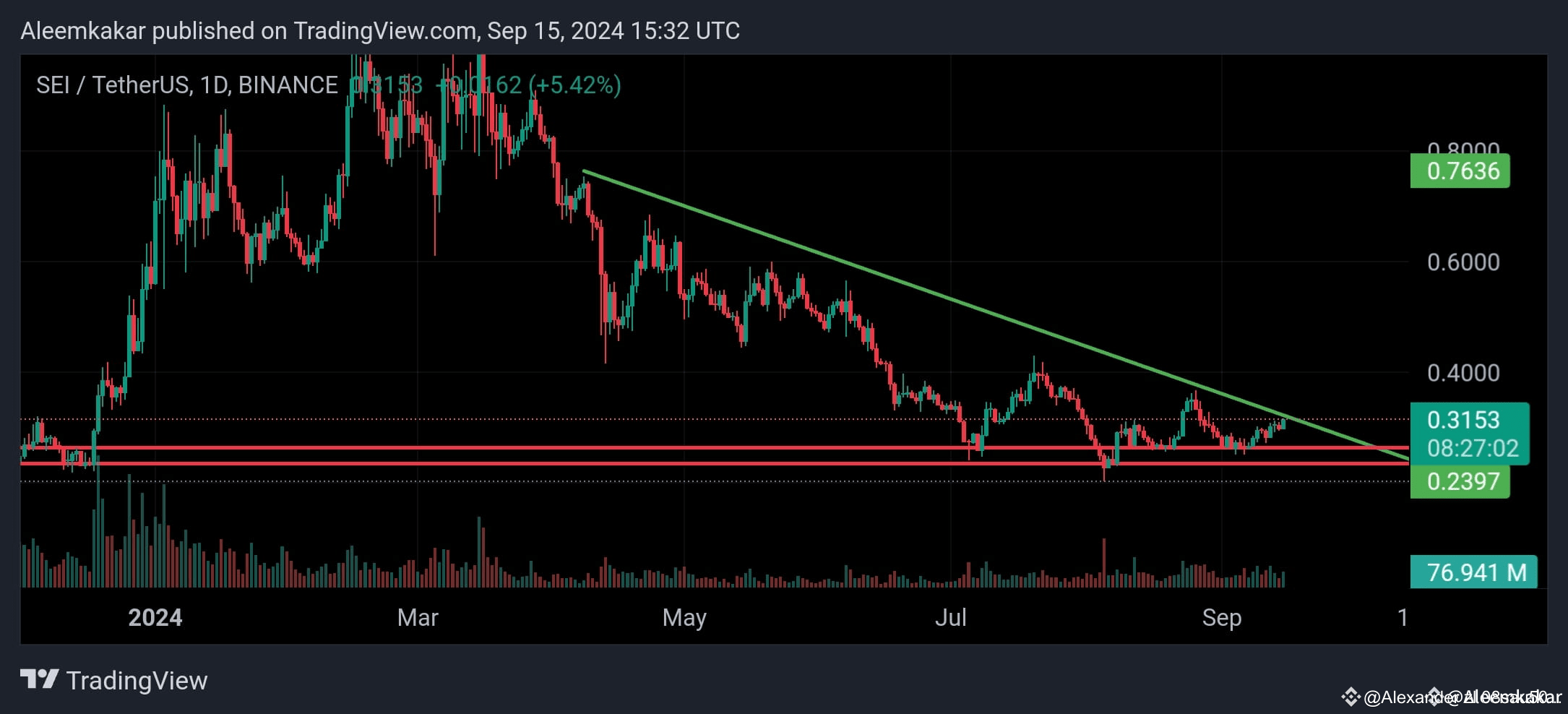 $SEI Daily Update 📈 - The price of $SEI is about to br | Alexander zl 08sau500sau800 on Binance ...