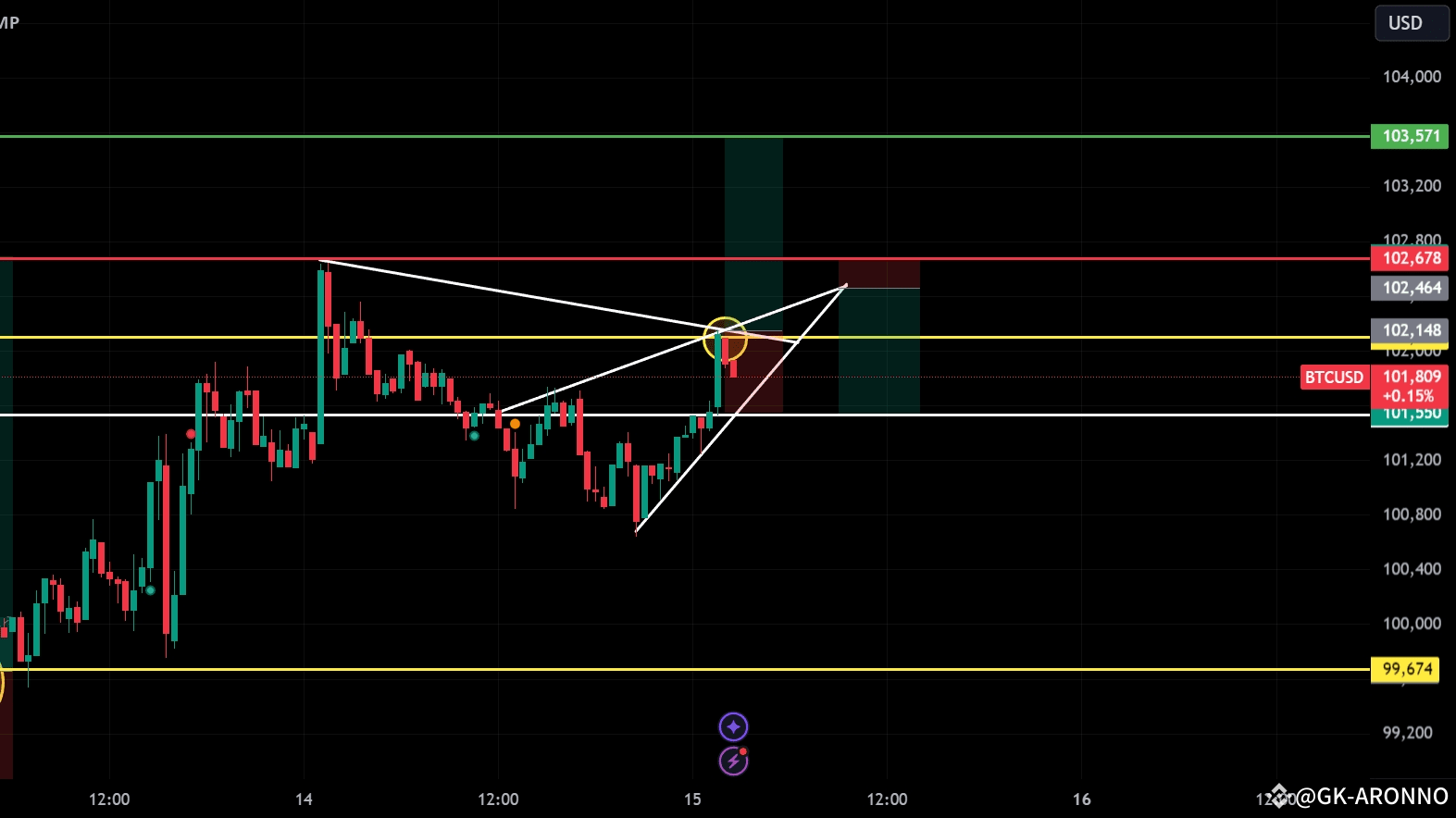 BTCUSD | Symmetrical Triangle Breakout | Key Entry Setup! | GK-ARONNO on Binance Square