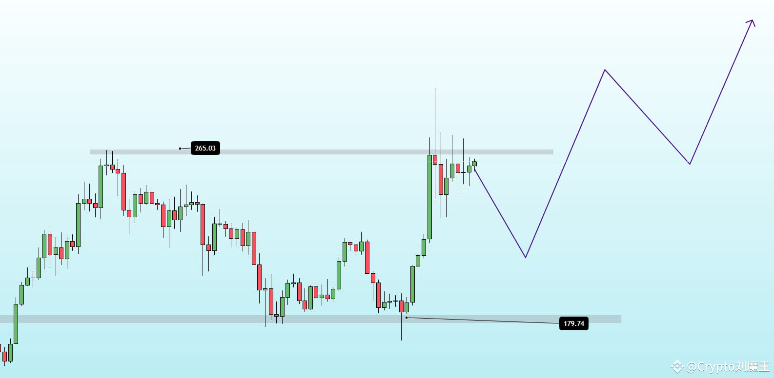 $SOL Reference cycle 1D Technical analysis: The upper high | Crypto刘魔王 ...