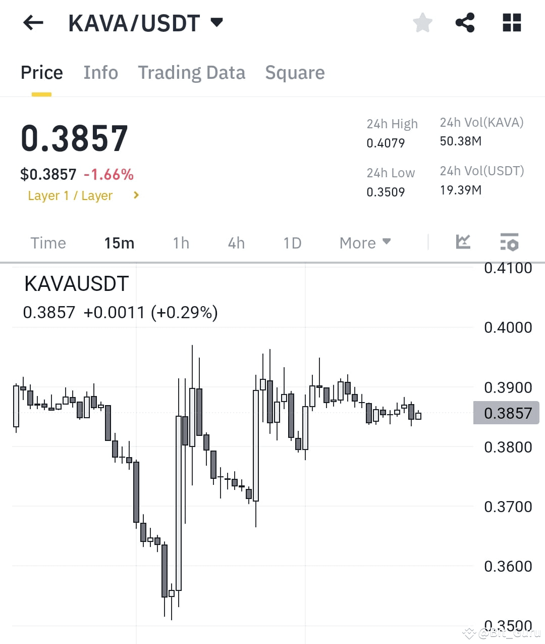 $KAVA Volatility Cooling Down, Calm Before the Move $KAV | Bit_Guru on Binance Square