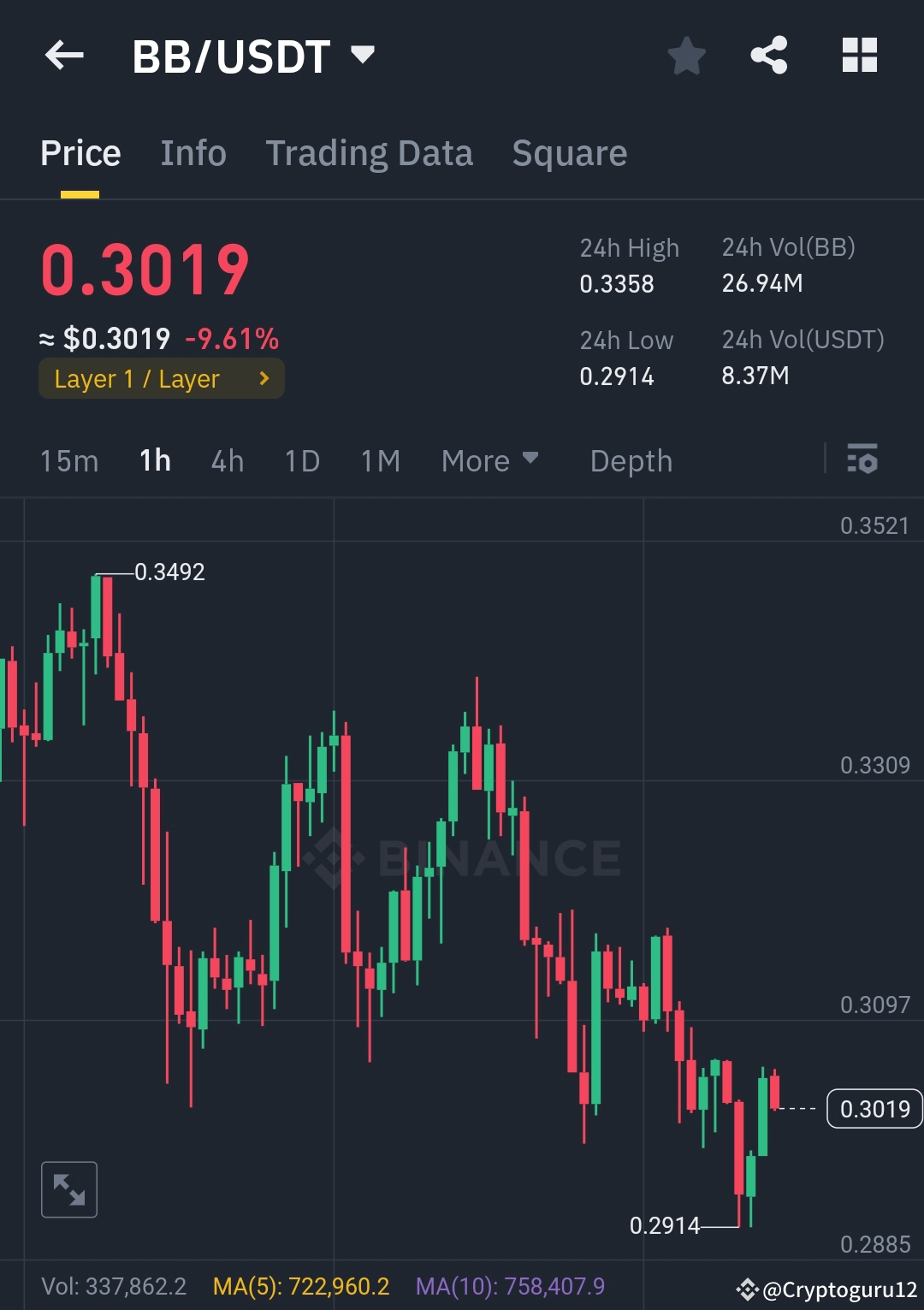 🚨 $BB /USDT 1-Hour Chart Trading Signal Alert 🚨 Current P | CryptoGuru12 on Binance Square