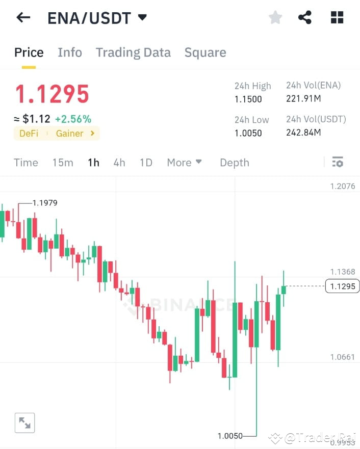$ENA Update: A Strong Rebound in Play! 📈 ENA/USDT is sh | Trader Rai on ...