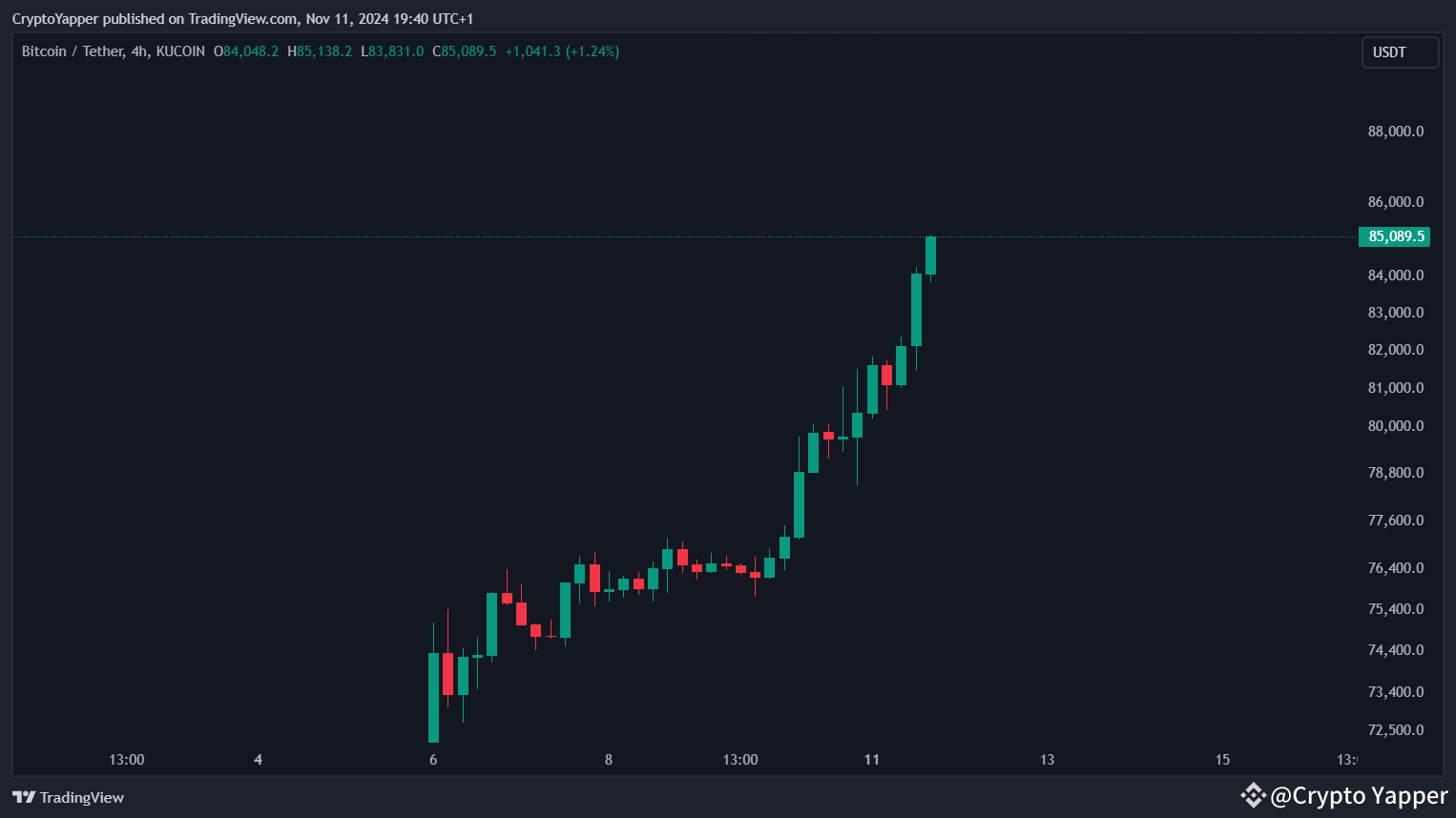#BITCOIN $85,000 !! 🚀🚀 | Crypto Yapper on Binance Square