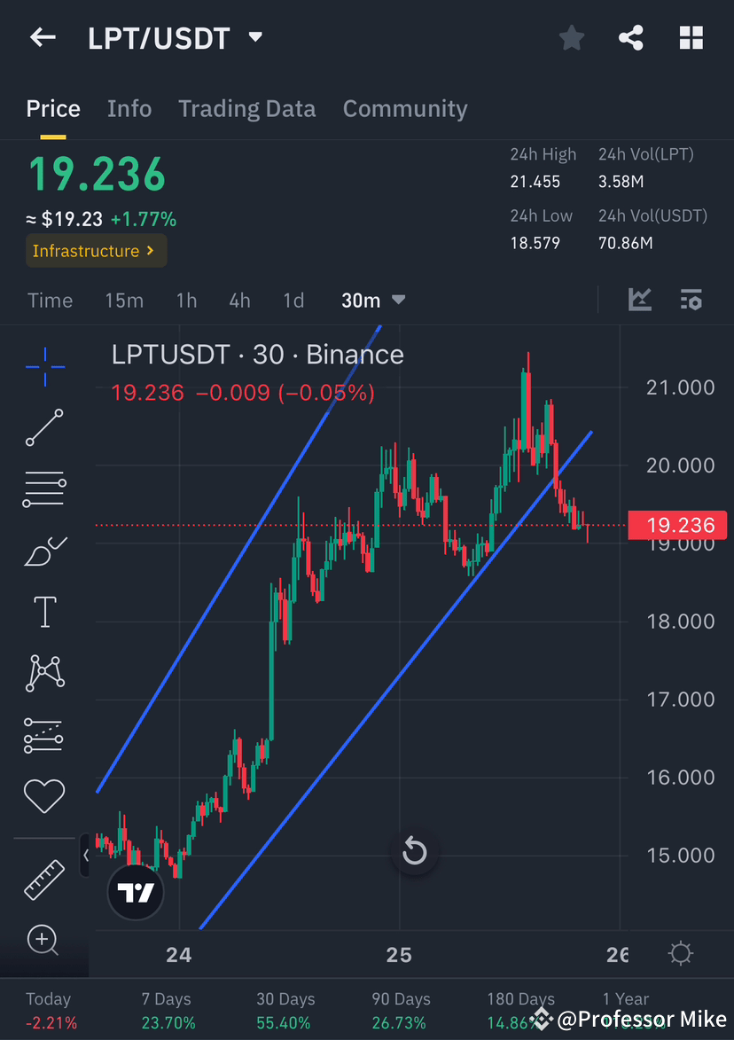 $LPT /USDT Analysis Update:🔥💯 Current Price: $19.23 Next | Professor ...