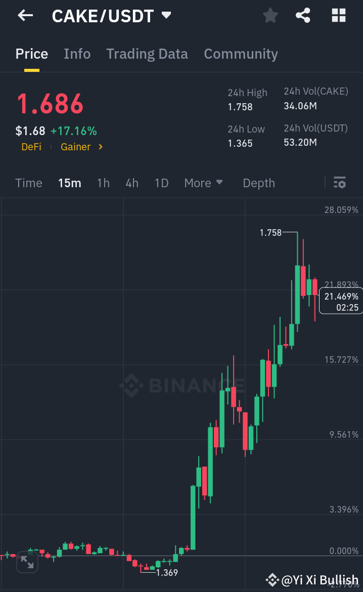 🚀 $CAKE /USDT – Bullish Breakout! Next Targets Ahead? 🎯 | Yi Xi Bullish on Binance Square