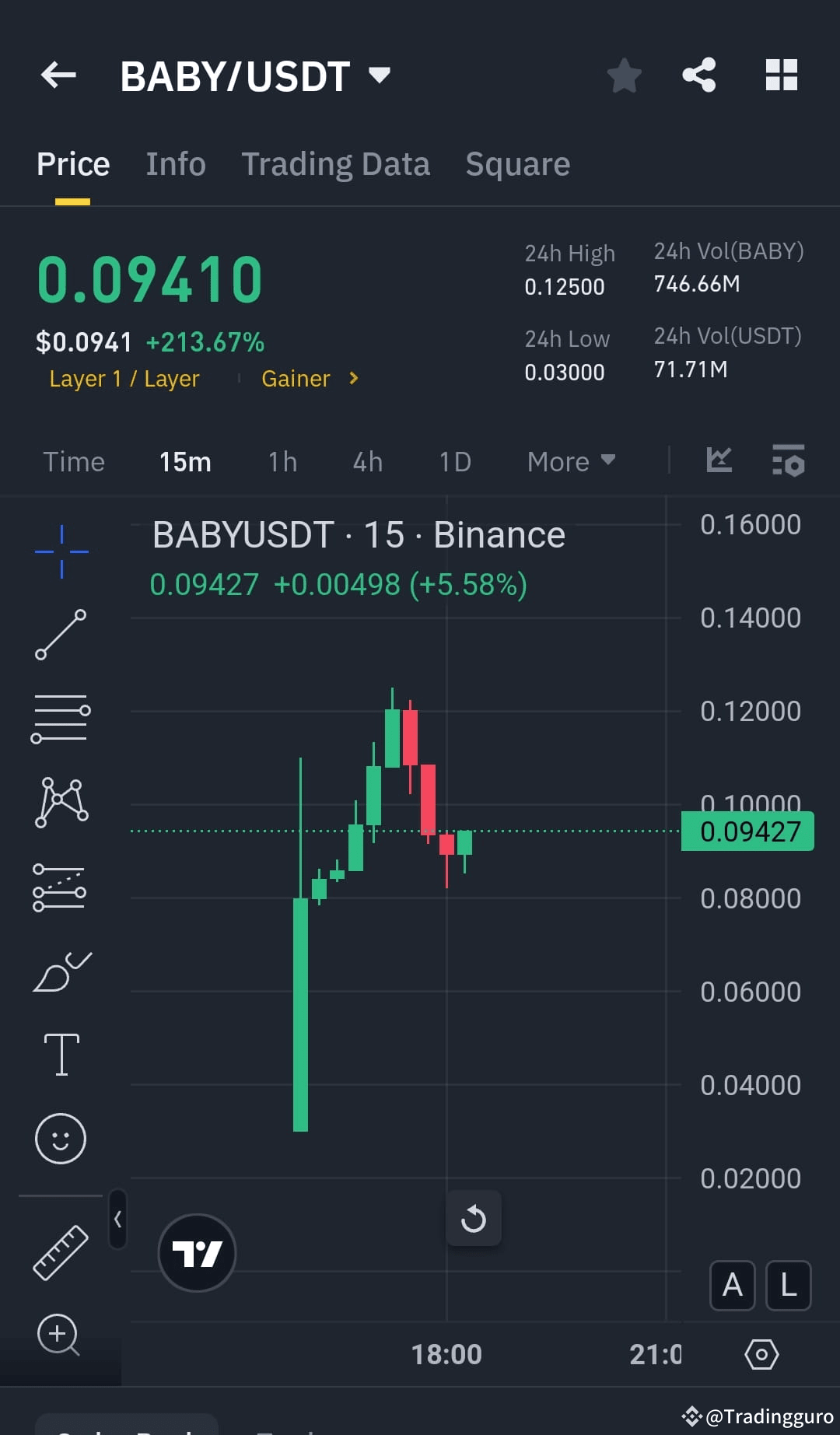 Based on the updated BABY/USDT chart showing a pullback afte | Tradingguro on Binance Square
