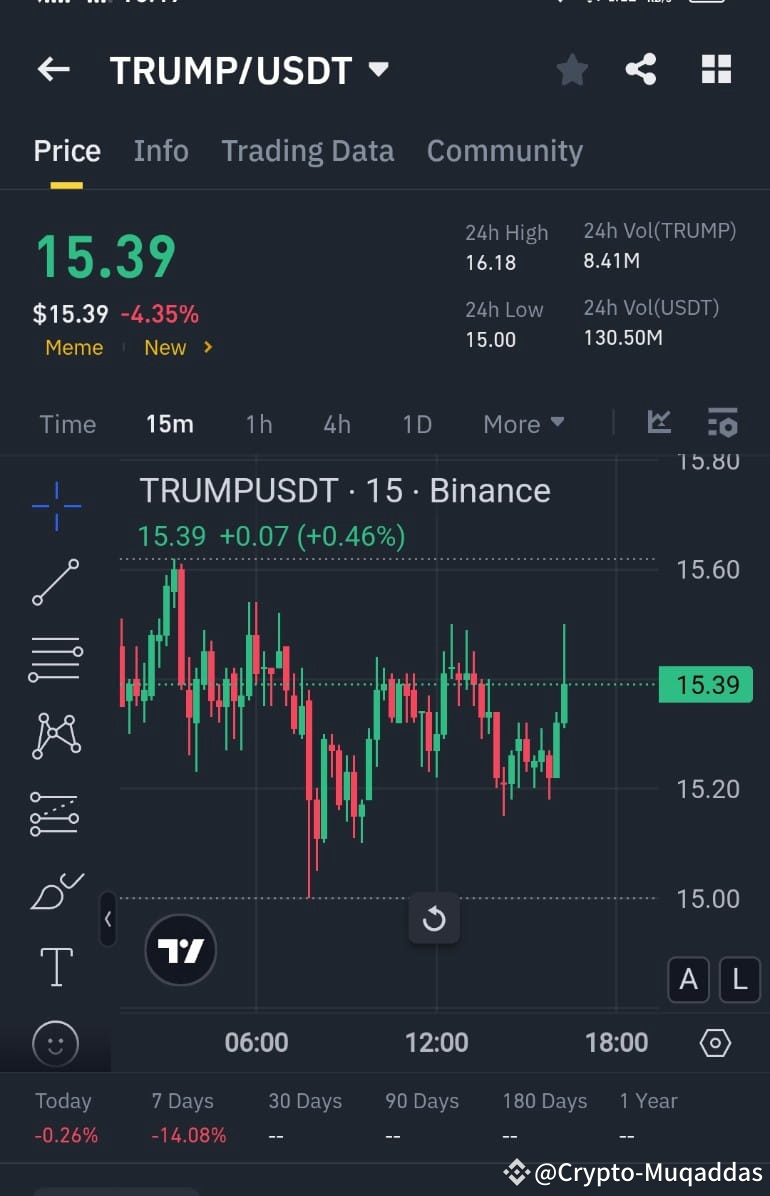 🚀 Bull Run Alert! Take Entry Now! 🚀 $TRUMP /USDT is gaini | Crypto-Muqadas on Binance Square