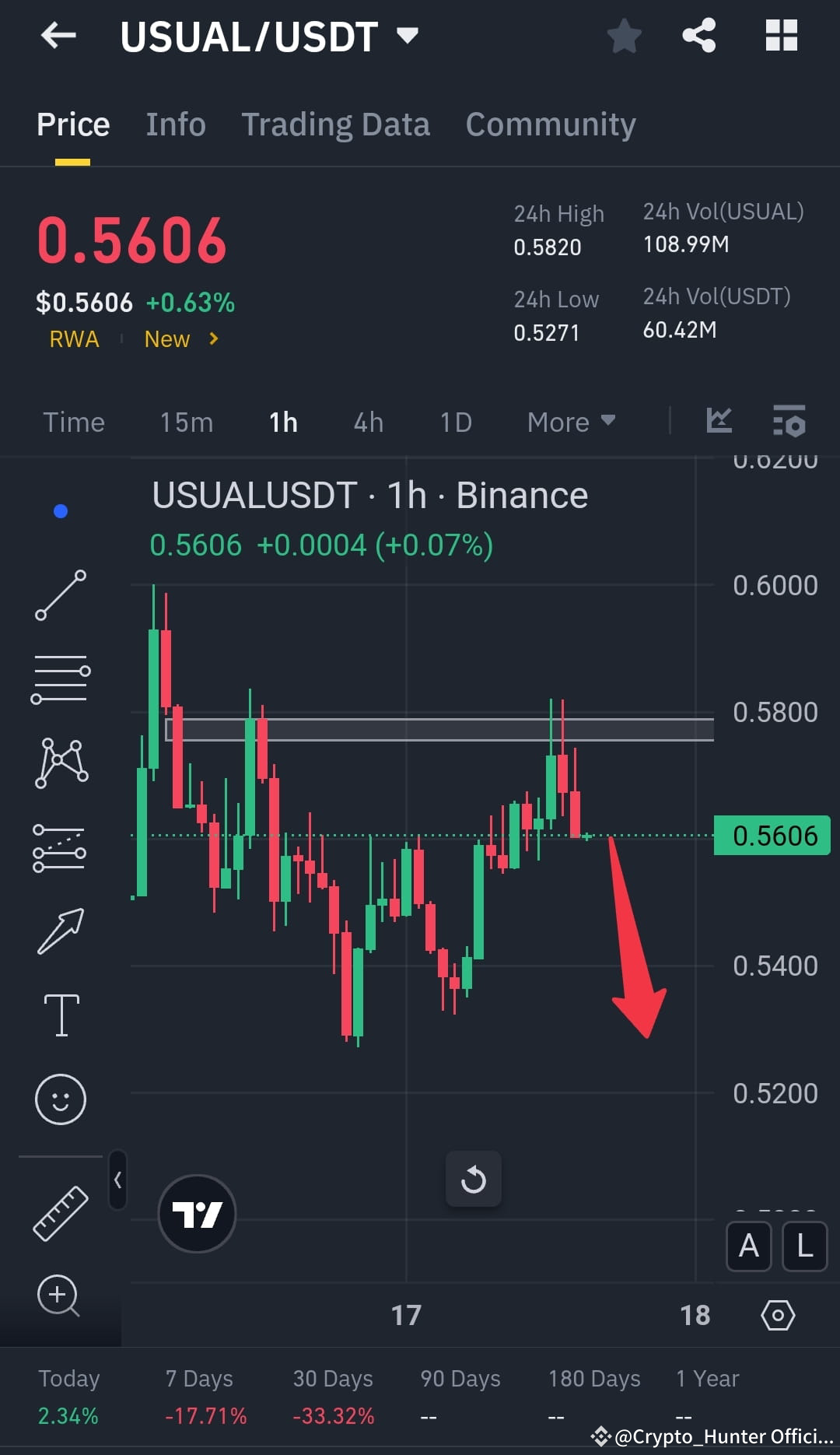 🚨 $USUAL /USDT Short trade signal 💯🚨 BEARISH MOVE AHEAD! | Professor_Michael on Binance Square