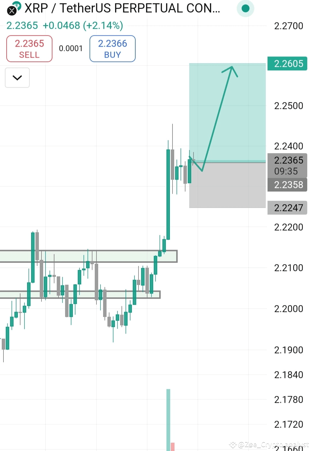 $XRP /USDT BULLISH BREAKOUT CONFIRMED – READY FOR A POWERF | Zoe_Crypto analyst on Binance Square