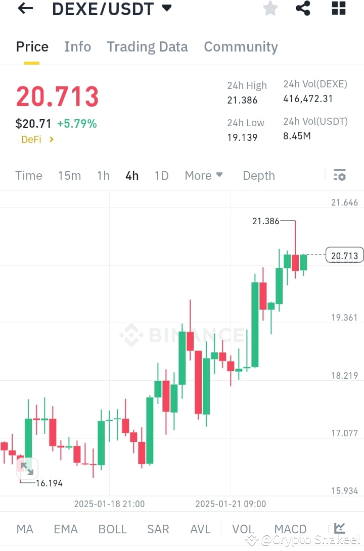 $DEXE /USDT Market Analysis Current Price: $20.71 (+5.79%) | Crypto Shakeel on Binance Square