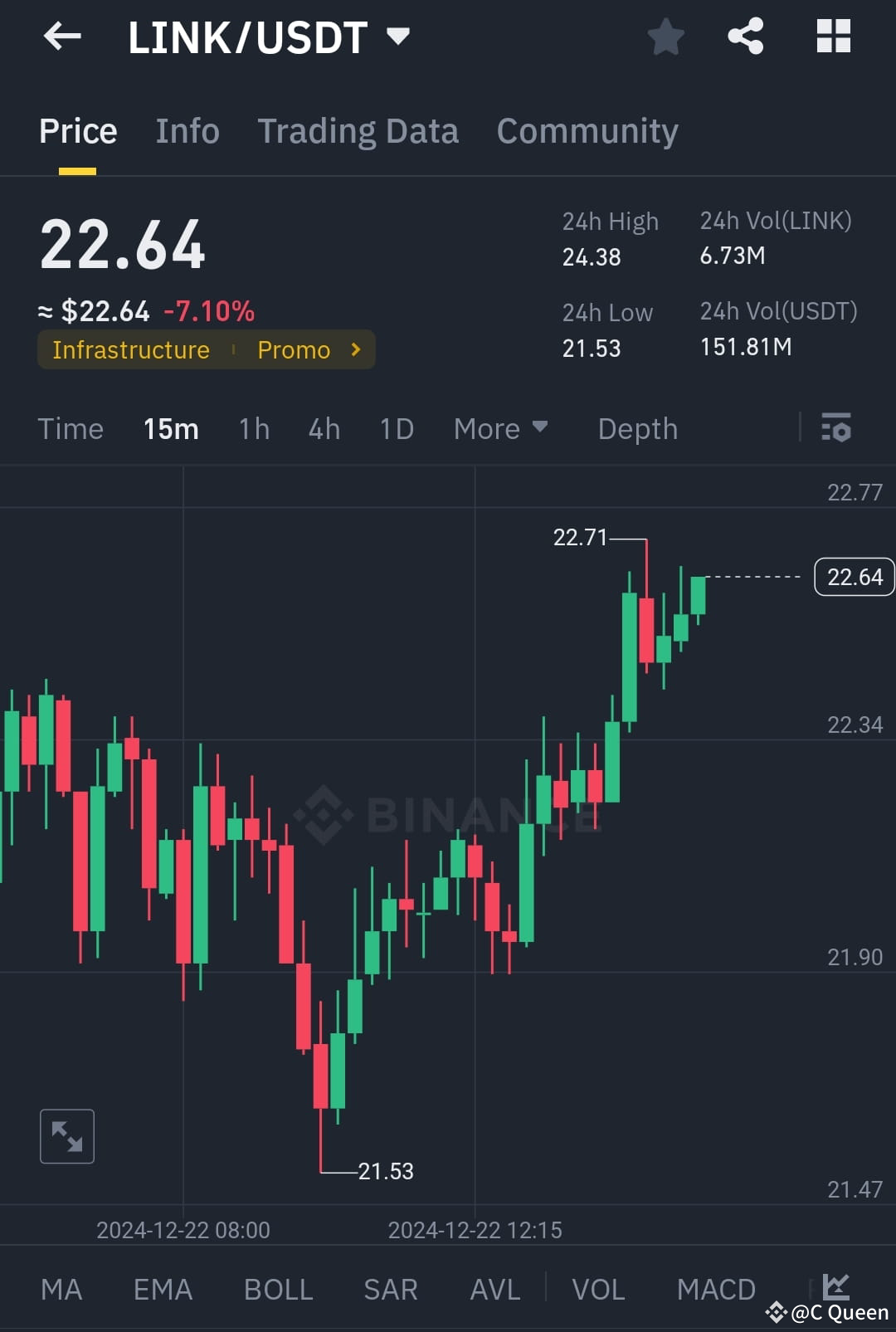 🚀 $LINK /USDT: Next Levels in Sight! 🌟 🔍 Current Price | Isabella millie on Binance Square