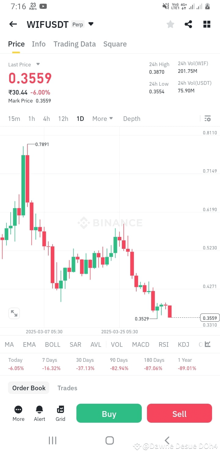 $WIF /USDT 🟢LONG Entry zone : 0.351237 - 0.3617379 Targ | Dawne Desue ...