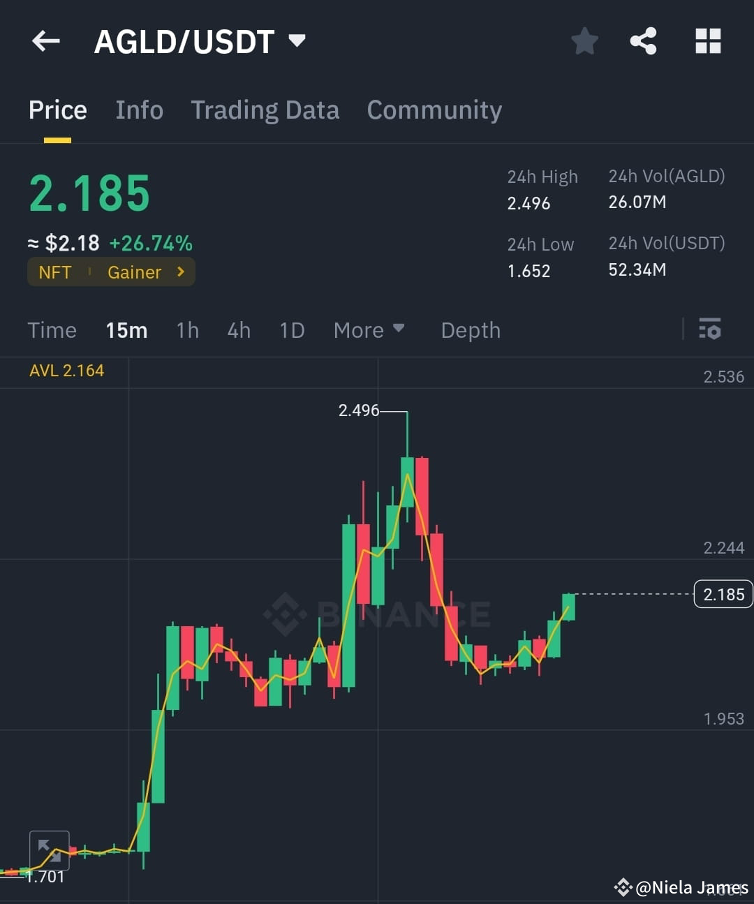 🚀 $AGLD /USDT Skyrockets with a Massive 26.74% | Niela James on Binance Square
