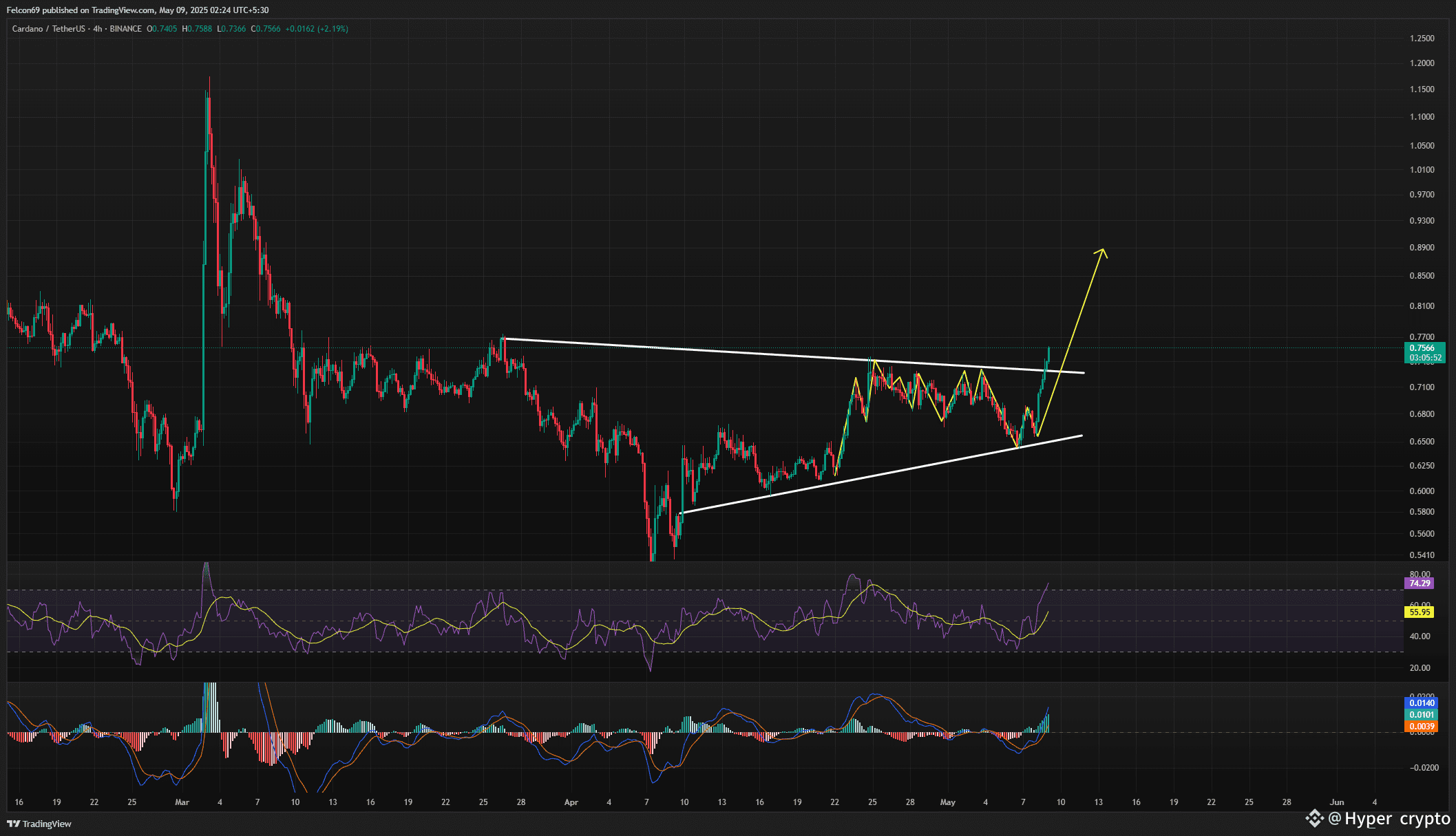 WLD COIN SIGNAL ALERT SIGNAL TYPE : LONG COIN NAME : $ADA | Hyper ...