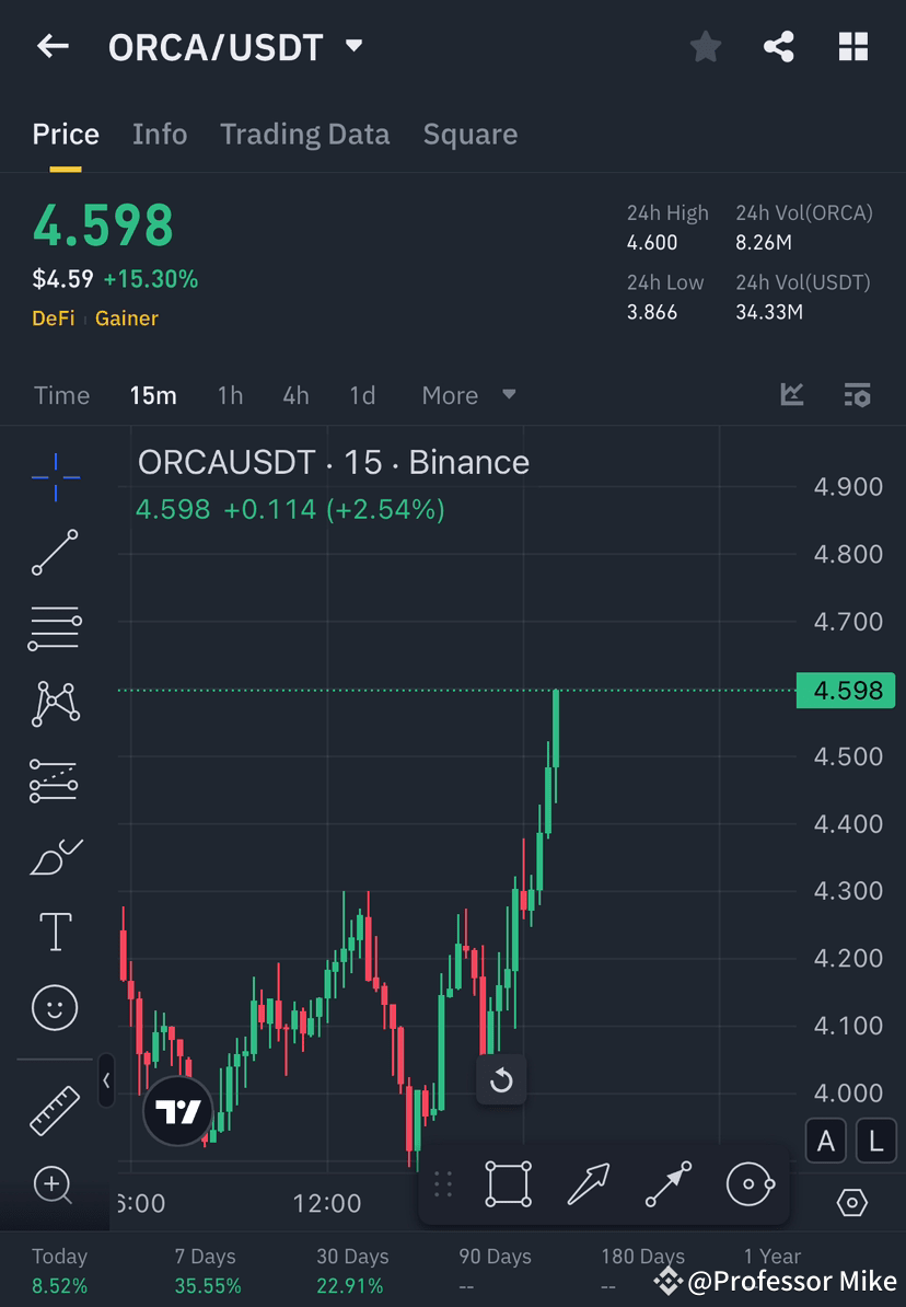 $ORCA /USDT on Fire! Bull Run Is Confirmed Again Guys !!! 🔥 | Professor Mike on Binance Square