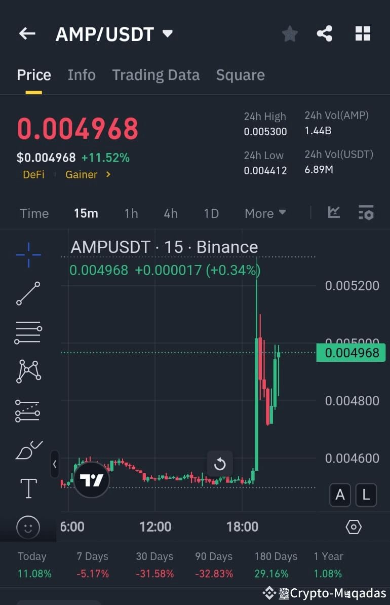 ⚡ Bullish Momentum Alert – $AMP /USDT ⚡ Current Price: $0.0 | Crypto-Muqadas on Binance Square