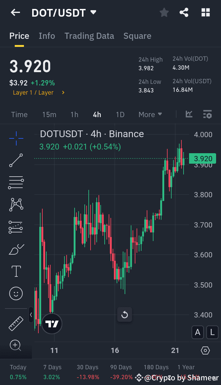$DOT / USDT Showing Bullish Momentum! 🟢 Hey Binance communi | Crypto by Shameer on Binance Square