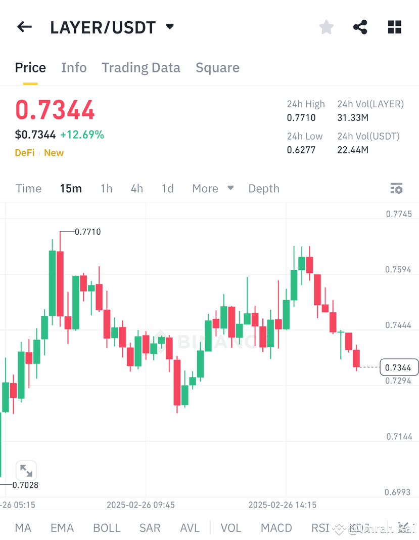 $LAYER /USDT – Short Trade Setup LAYER is facing rejection | Imran Rai on Binance Square