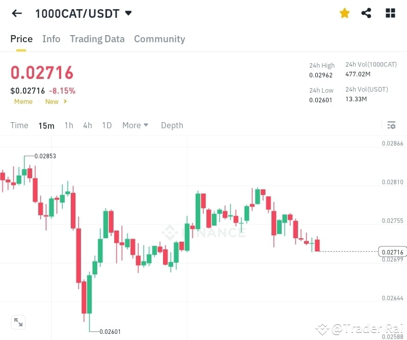 $1000CAT /USDT Market Update 🐱 Price: $0.02716 (-8.15%) 🔝 | Trader Rai on Binance Square