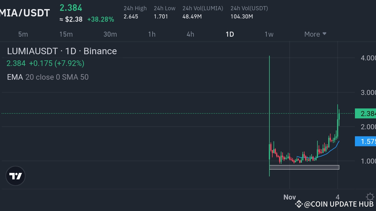 LUMIA COIN 🔥🔥 MARKER ANALYSIS 👇👇👇 | COIN UPDATE HUB on Binance Square