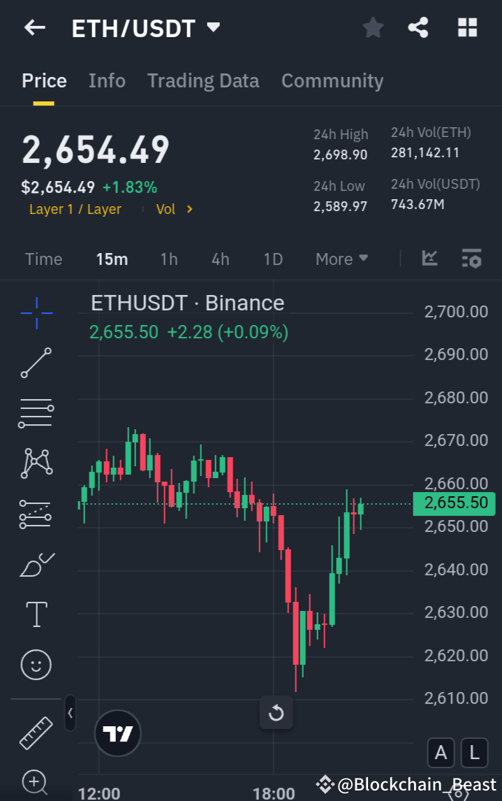 $ETH /USDT Bull Run Alert!🔥💯 Current Price: $2,654.49 En | Blockchain_Beast on Binance Square