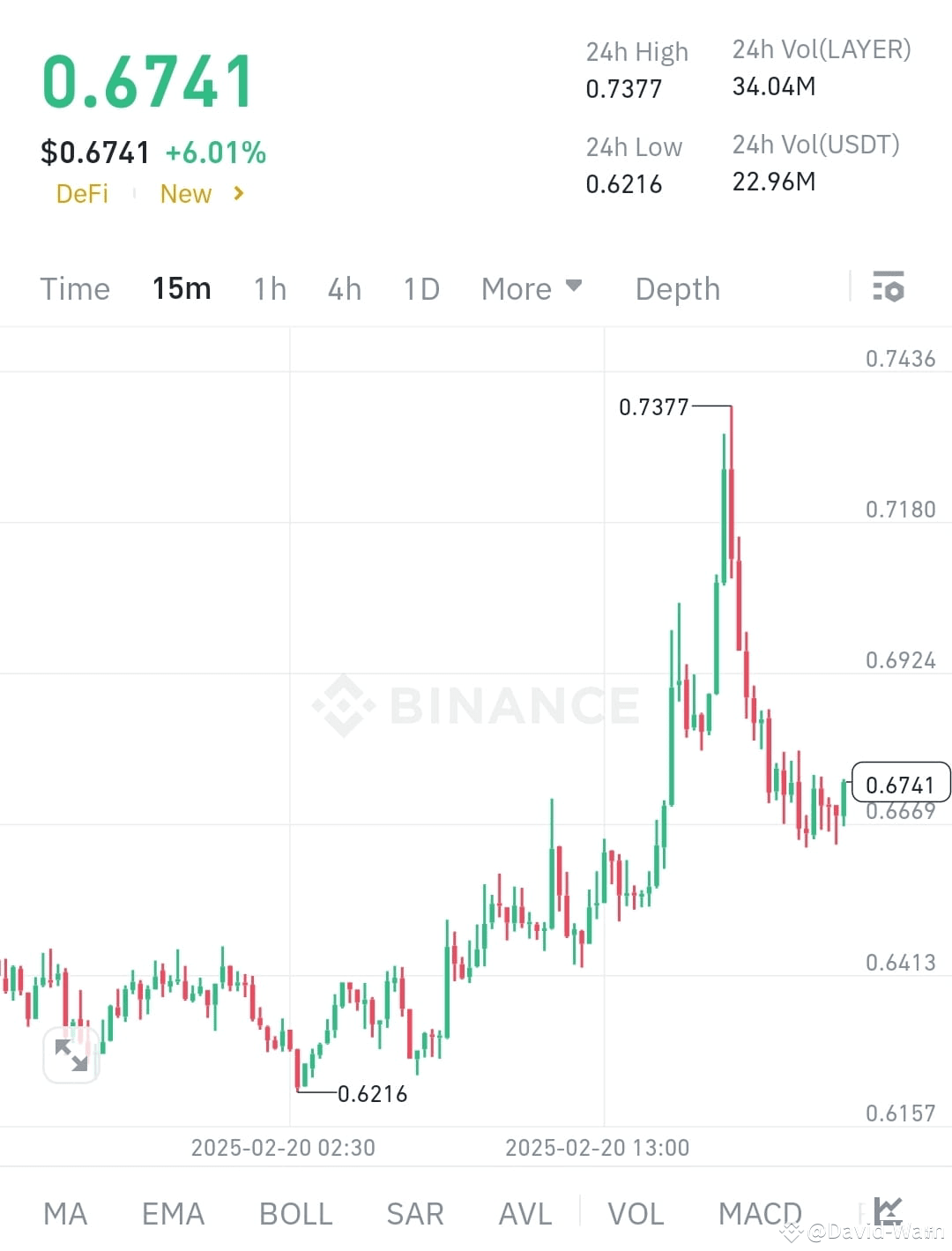 $LAYER Trade Setup – Potential Breakout Incoming. $LAYER | David-Warn on Binance Square