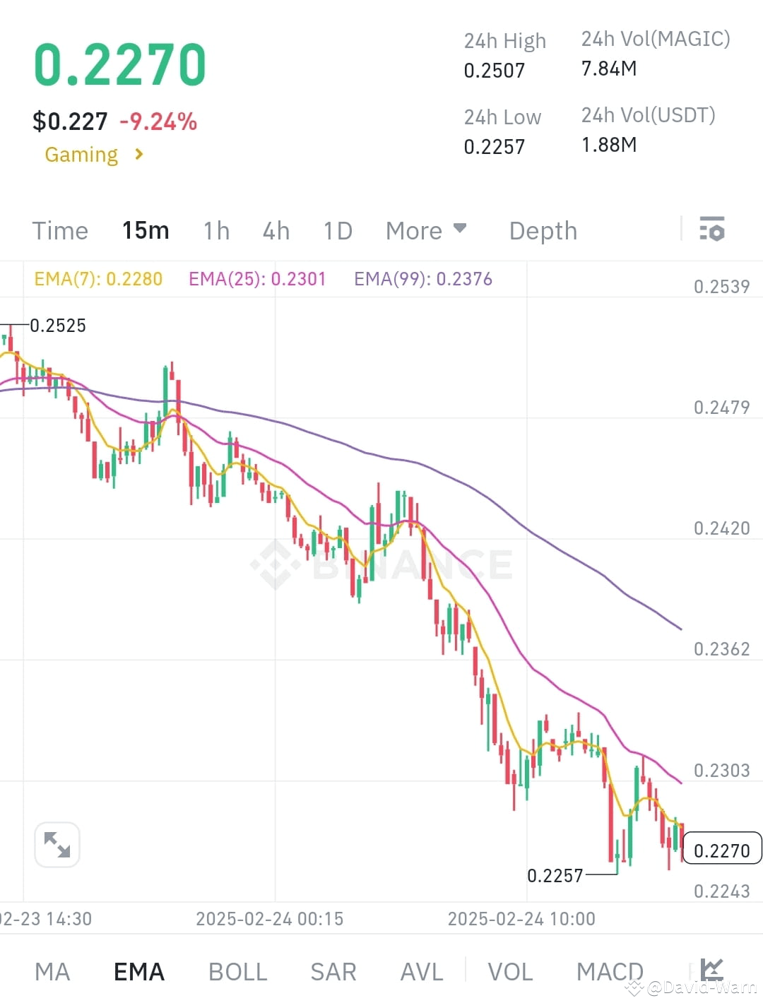 $MAGIC Long Liquidation Alert – A Big Move Incoming? A mas | David-Warn on Binance Square