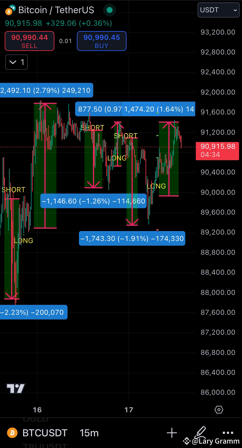 #BTCUSDT #BITCOIN #BTC $BTC My indicator is also perfec | Lary Gramm on ...