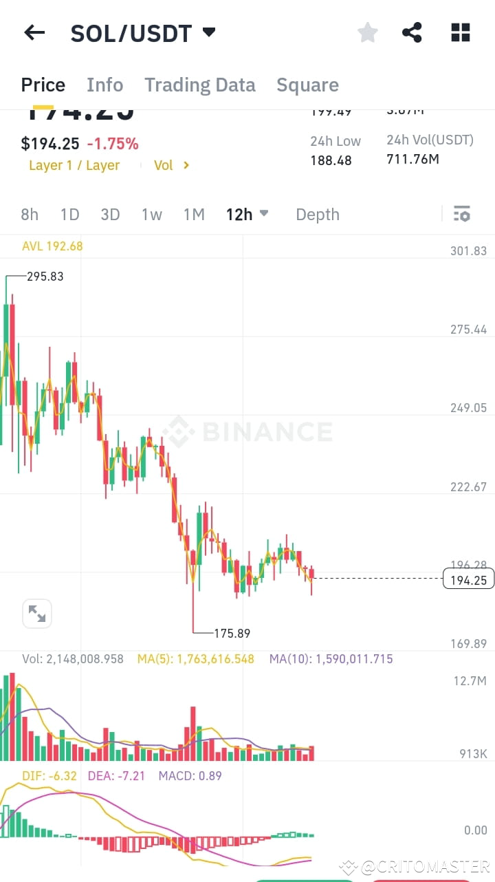 $SOL SOL Long Liquidation Alert! A $50.1K long position o | Cripto ...