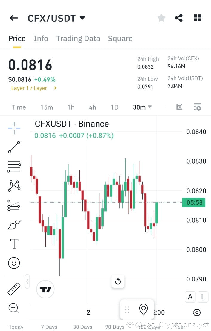 $CFX /USDT Bull run alert 💯 🔥 BREAKOUT LOADING – BULLS | Zoe_Crypto analyst on Binance Square
