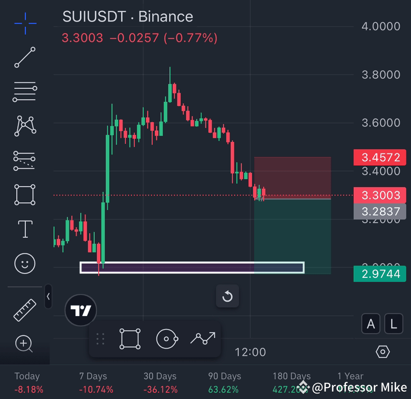 $SUI /USDT Short Signal – Downtrend Gaining Momentum!🔥💯 S | Professor Mike on Binance Square