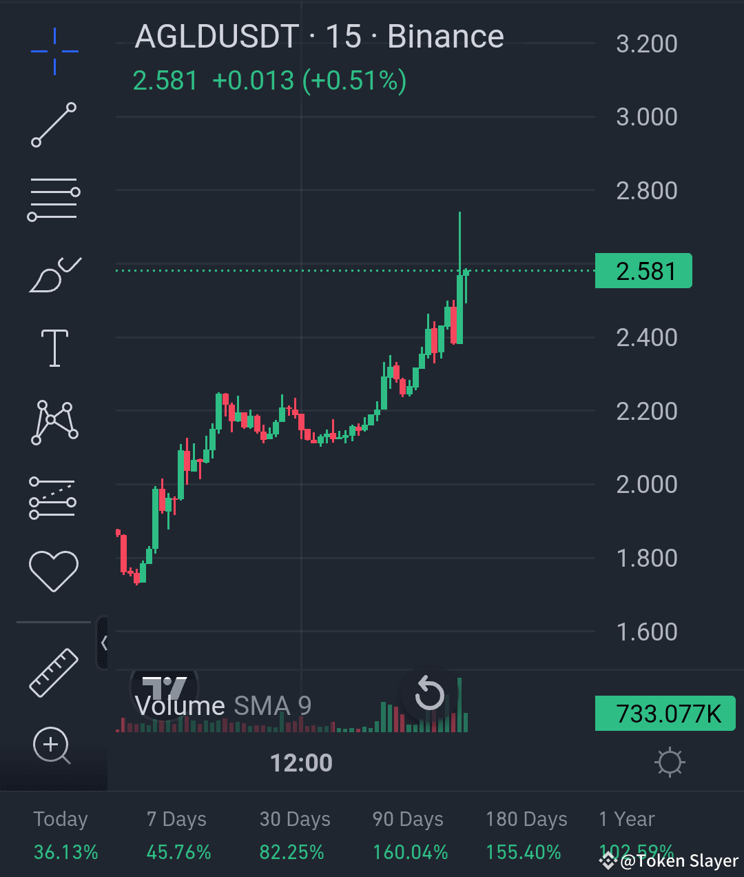$AGLD /USDT Trading Signal - Strong Bullish Momentum Entry | Token Slayer on Binance Square
