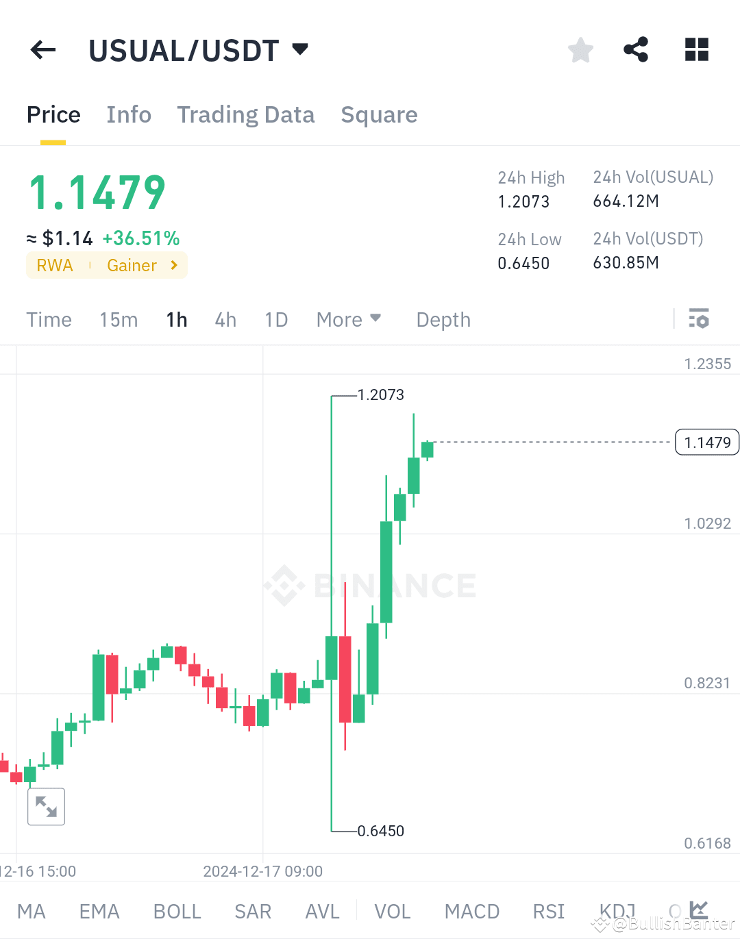 🚨 $USUAL /USDT BREAKOUT ALERT: TRADERS, TAKE ACTION NOW. Ch | BullishBanter on Binance Square